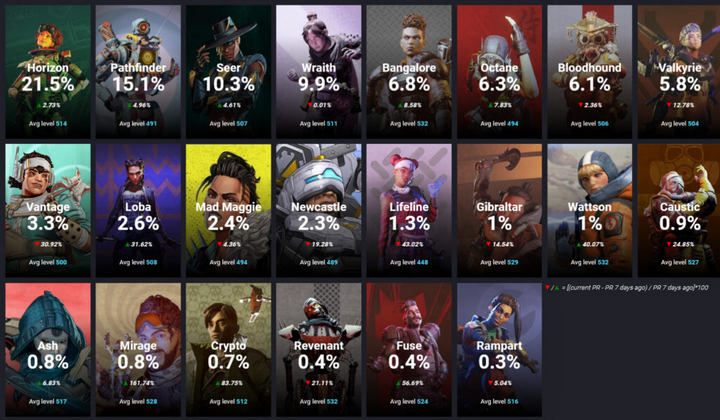 【APEXシーズン14】現在のレジェンドピック率ランキング！ヴァンテージが使用率2位へ転落【2022年8月25日最新版】 | エーペックス ...