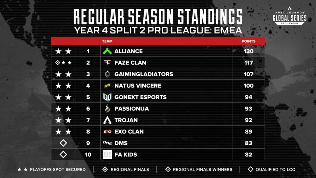 【ALGS EMEA】ALGS Year 4 Split 2 プレイオフに進出する"EMEA"地域のチームが決定！！ | エーペックスレジェンズ - APEX攻略速報まとめ＠エペ速