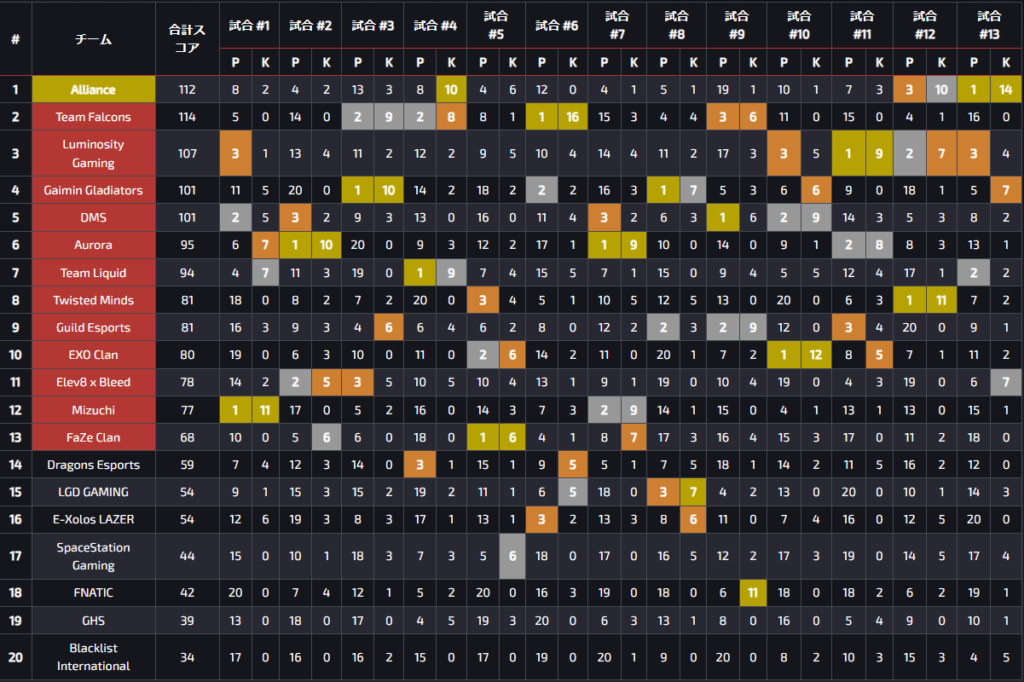 【APEX】Esports World Cup優勝は「ALLIANCE」！！ | エーペックスレジェンズ - APEX攻略速報まとめ＠エペ速
