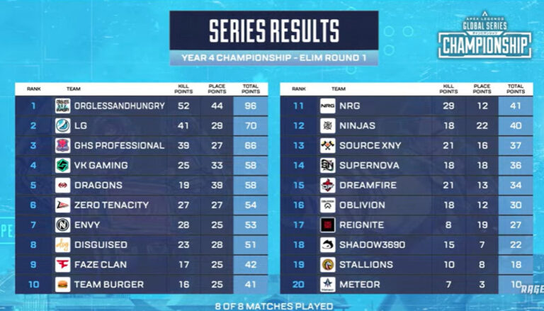 【ALGS】DAY3結果GHSがLOOSERSから這い上がる | エーペックスレジェンズ - APEX攻略速報まとめ＠エペ速