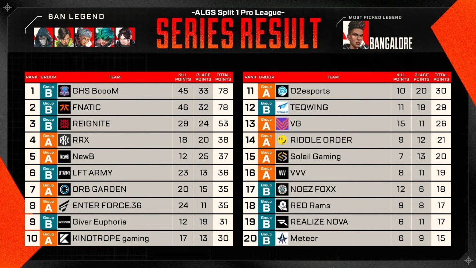 【APEX】ALGS YEAR5 APAC N SP1プロリーグWEEK1結果 | エーペックスレジェンズ - APEX攻略速報まとめ＠エペ速