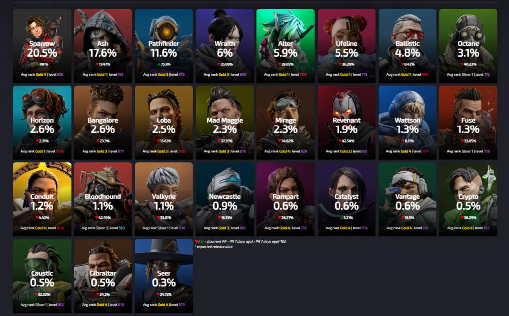 【APEX】シーズン25開幕初日のピックレート！ 新レジェンド スパロー、強化されたパスファインダーが上位へ | エーペックスレジェンズ - APEX攻略速報まとめ＠エペ速