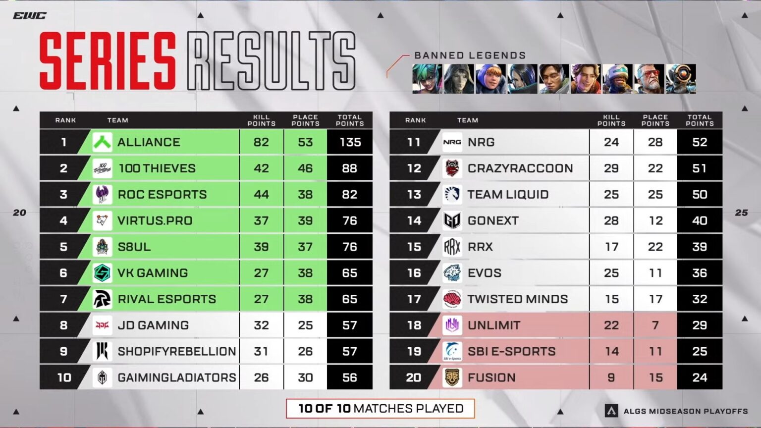 【APEX】EWC DAY2 Group Bのシリーズリザルト | エーペックスレジェンズ - APEX攻略速報まとめ＠エペ速